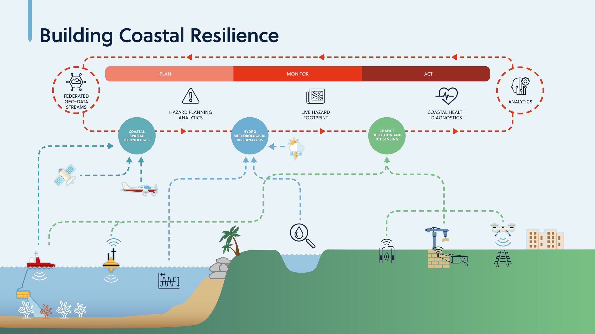 Boosting Coastal Resilience with Geo-Data Unlocked by Fugro | Fugro