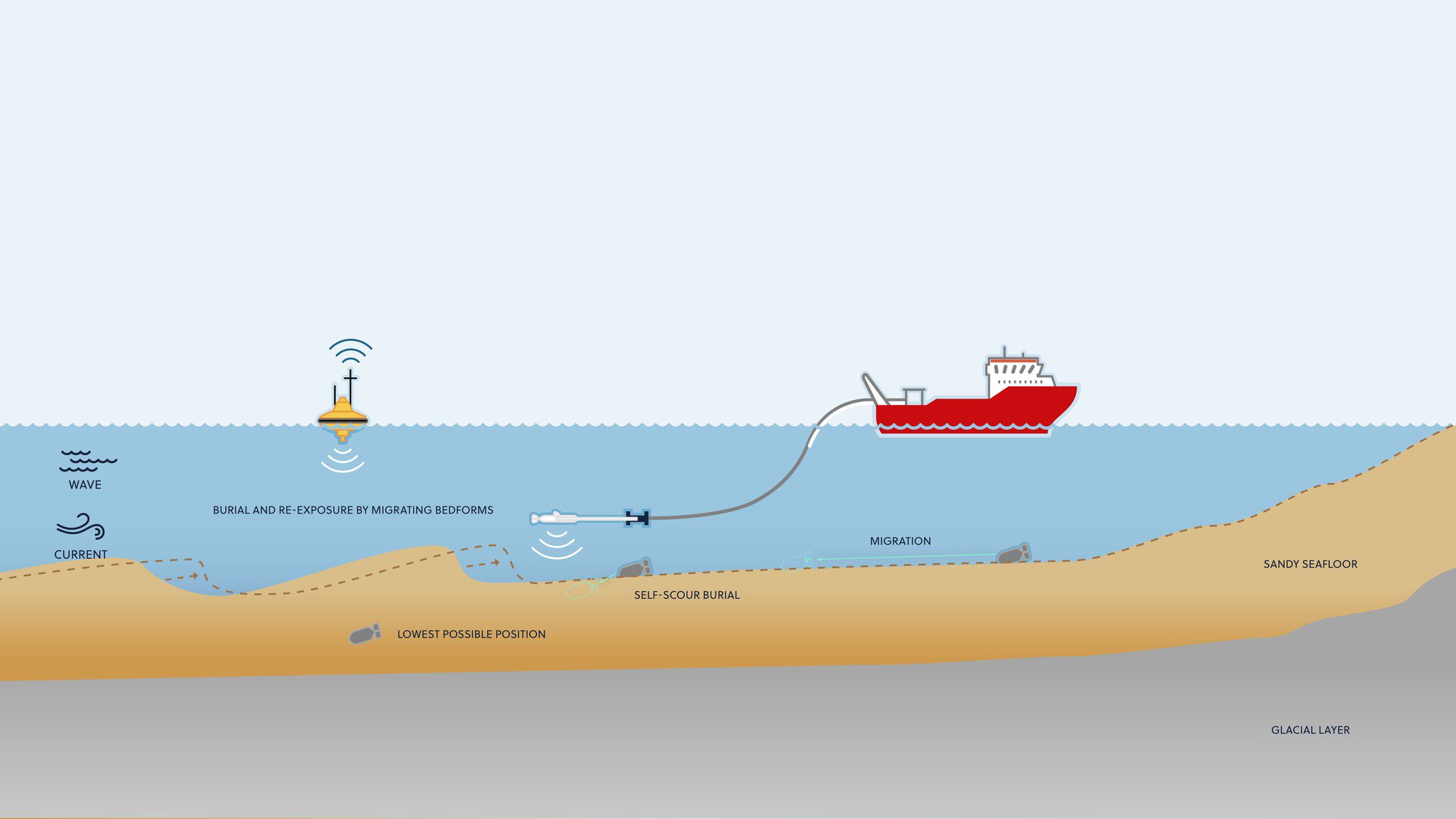 Mitigating marine UXO risks: A comprehensive strategy for offshore wind farm developers | Fugro